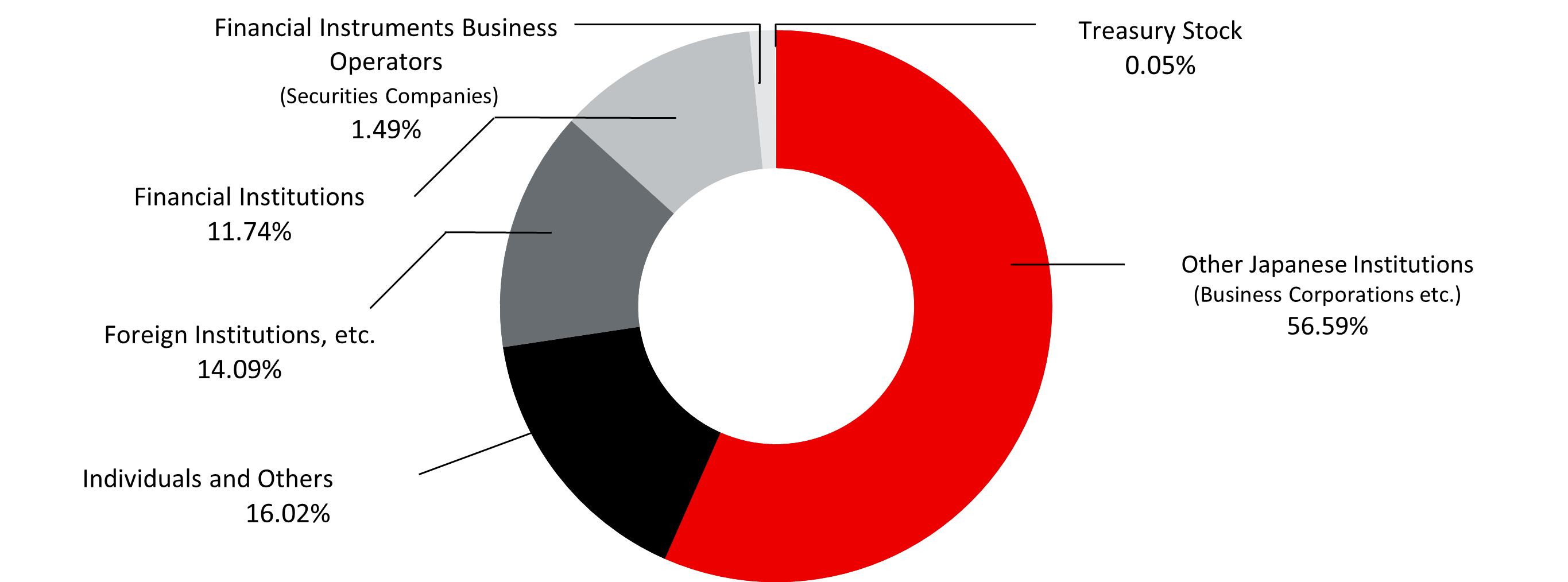 Shareholder Composition | Investors | MITSUBISHI MOTORS
