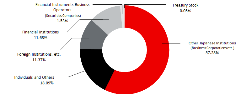 Shareholder Composition | Investors | MITSUBISHI MOTORS
